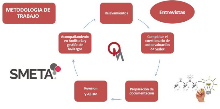 ¿ QUE ES LA METODOLOGÍA SMETA ? - QM